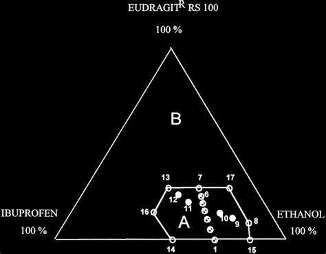 Triangular Phase Diagram Of Formulations Containing Various Levels Of