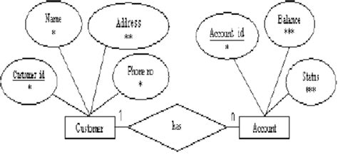 Extended E R Model With Attribute S Sensitivity Download Scientific Diagram
