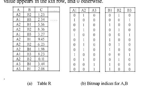 Figure 2 From Efficient Query Processing And Optimization In Sql Using Compressed Bitmap