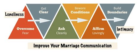 Six Steps To Better Marriage Communication Rebecca Mullen Life Coach