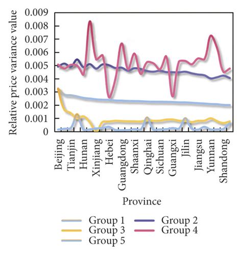 Ranking Status Of Market Segmentation Degree In Each Province And Market Download Scientific