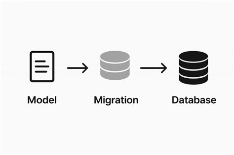 🔄 Ef Migrations In Net Core When Building Apps Your Data Models Often