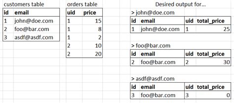 Mysql SQL Select All Fields From One Table Along With The Sum Of All