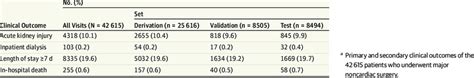 Clinical Outcomes In The Model Derivation Validation And Test Sets A Download Scientific Diagram