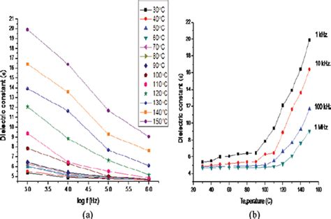 A Dielectric Constant Vs Log F For Different Temperatures B