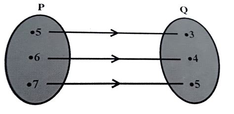 the fig 2 6 shows a relation between the sets p and q write this