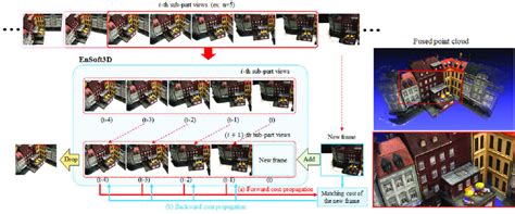 Architecture Of The Proposed MVS Method The Matching Costs Of The I Download Scientific