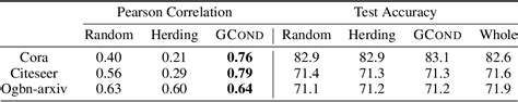 Table 9 From Graph Condensation For Graph Neural Networks Semantic