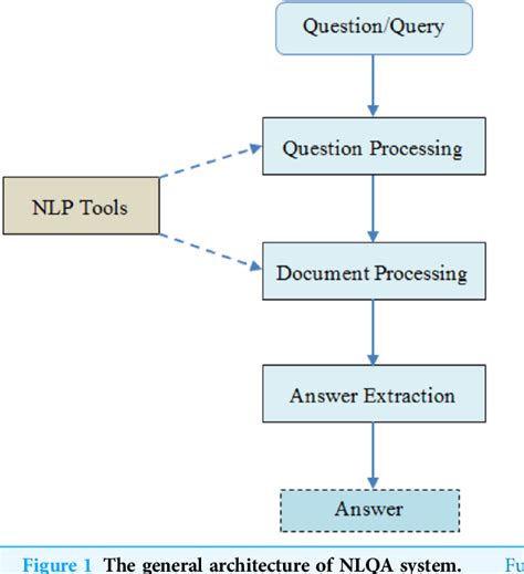 Figure 1 From A Comparative Analysis On Question Classification Task