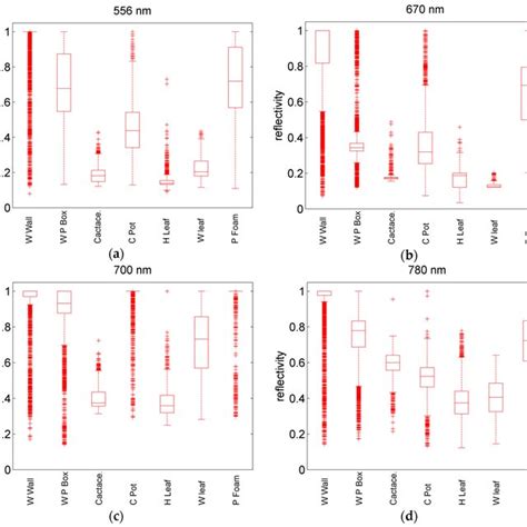 Normalized Spectral Reflectance Variation Of Seven Targets On Four