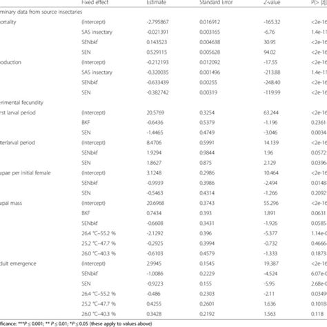 Summary Of The Best Mixed Effect Model Results For The Preliminary Data