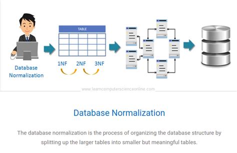 What Is Database Normalization In Sql Server By Narasimha Rao