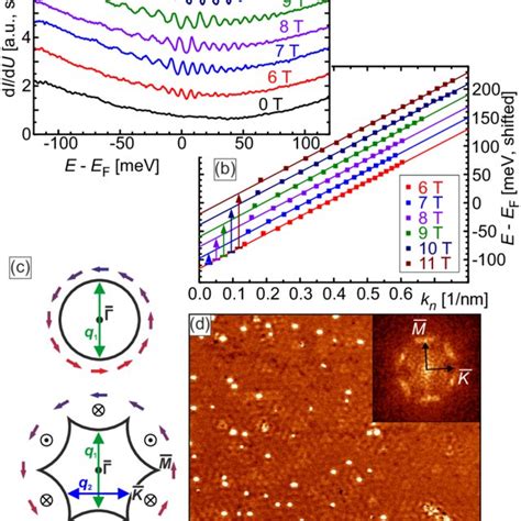 Pdf Scanning Tunneling Spectroscopy Investigations Of Superconducting Doped Topological