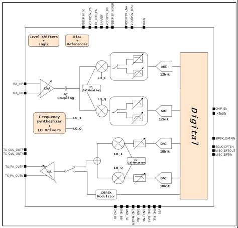 Sub 1ghz Ism Band Rf Transceiver Epic Semi