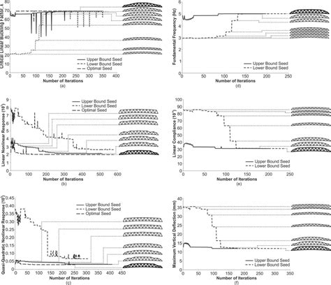Iteration Histories Of The Six Optimization Problems A F Download