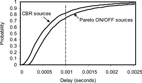 Cumulative Distribution Of Packet Transmission Delay For 12 Pareto
