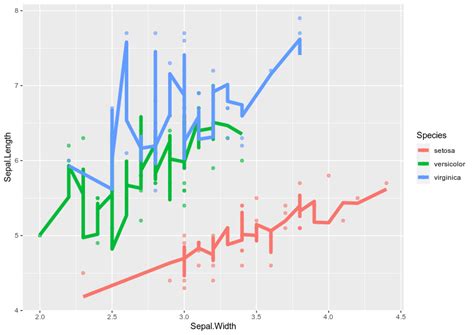 R How Can I Plot The Relationship Between `sepallength` And `sepal