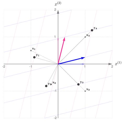 How To Interpret Matrix Expressions Transformations Towards Data Science