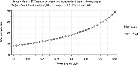 The Calculation Of Sample Size Using G Power Analysis Graphical Download Scientific Diagram