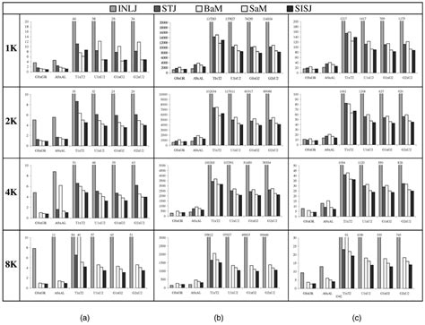 Experimental Comparison Of The Single Index Join Algorithms For A Download Scientific Diagram