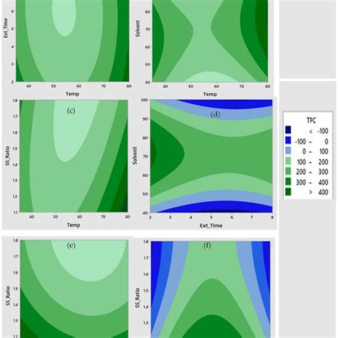 contour plots 2d presenting the combined effects of different