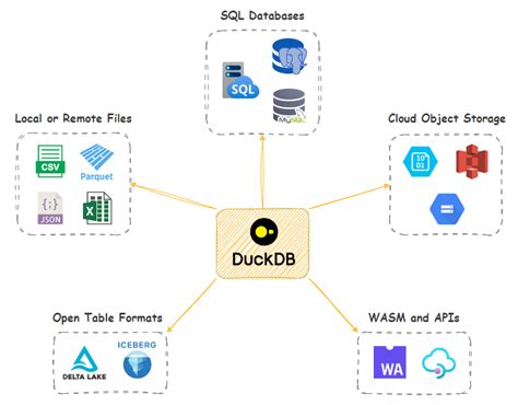 Aws S3 Data Ingestion And Augmentation Patterns Using Duckdb And Python