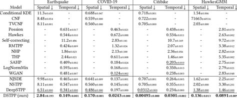 Performance Evaluation For Predicting Both Time And Space Of The Next