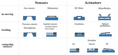Classification Of Main Mems Products Download Scientific Diagram