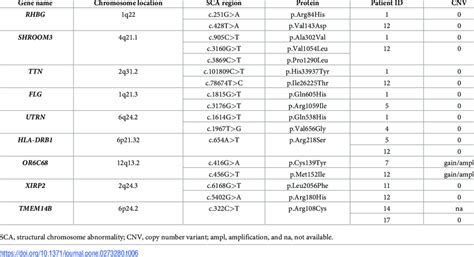 genes with non synonymous variants detected in primary tumor samples
