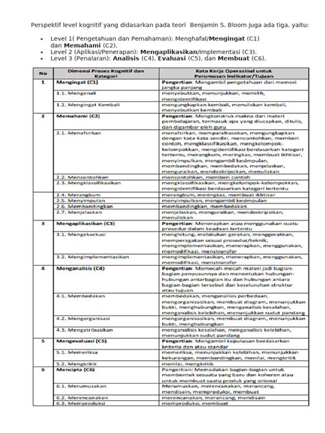 Level Kognitif Kisi Kisi Soal Pdf