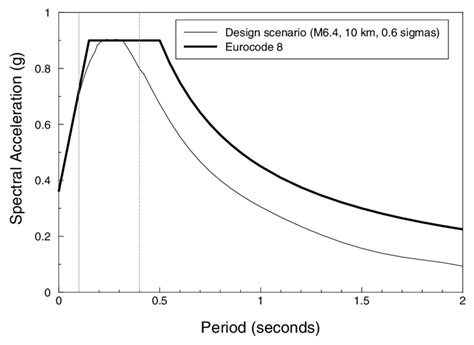 Response Spectra Corresponding To Criteria Used For Strong Motion Data Download Scientific