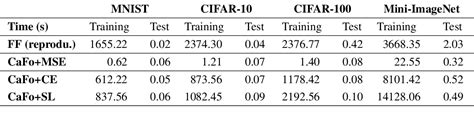 table 1 from the cascaded forward algorithm for neural network training