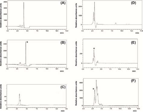 Chromatographic Profiles Of Hplc Analysis Of Bacterial Lipopeptide Download Scientific Diagram