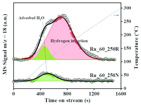 Peak Deconvolution Of H 2 O Signal Mz 18 Of Ru60250r And