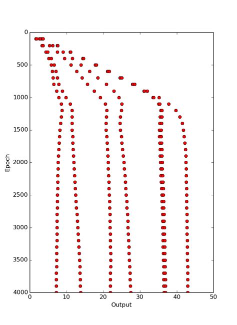 machine learning neural network dependence among outputs cross