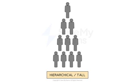 Organisational Charts Edexcel Igcse Business Revision Notes 2017