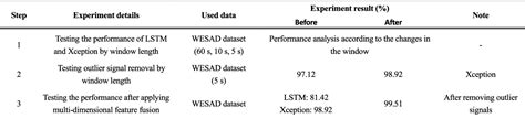Table 4 From Stress Classification Using Ecgs Based On A Multi Dimensional Feature Fusion Of