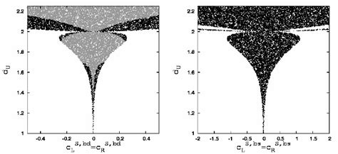 variation of allowed parameter space of the real coupling c l s c r s