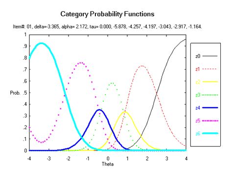 How To Calculate The Item Characteristic Curve For A Polytomous Irt Model Researchgate