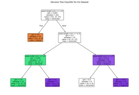Mastering Decision Tree Classifiers With Scikit Learn