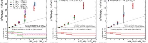 Average Of D 0 D And D Relative Yields As A Function Of The Download Scientific Diagram