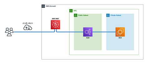Aws Waf マネージドルールグループに対して例外条件を設定する Developersio