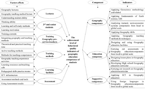 The Observable Variables And Research Data Analysis Procedures Download Scientific Diagram