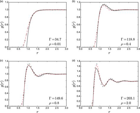 Exponential Approximation For One Component Yukawa Plasma The Journal Of Chemical Physics