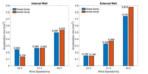 Acceleration Rms At 0° Wind Direction Courtesy Of Wow Research Team