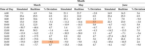 Comparison Between Real Time And Simulated Data Download Table