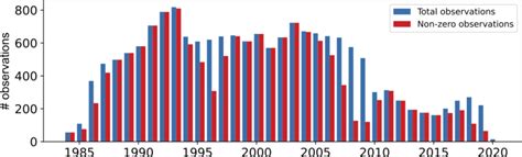 Annual Counts Of Individual Observations Available In The Tested Set