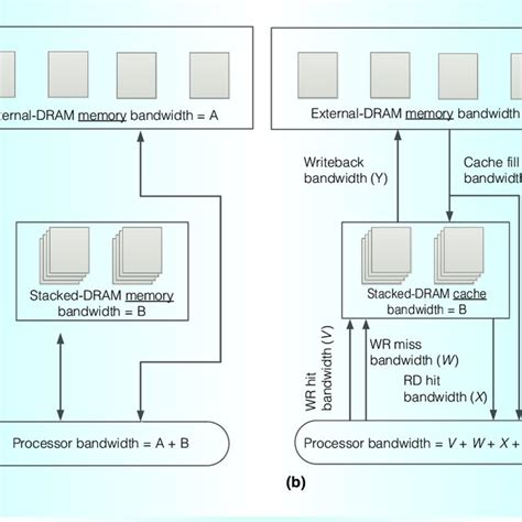 Capacity Latency And Bandwidth Properties Of A Generic Memory Download Scientific Diagram
