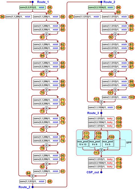 53 1 Creating The Layers Of The Network Architecture En Deep Learning Bible 4 Object