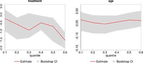 Figure 2 From Instrumental Variable Quantile Regression Under Random Right Censoring Semantic